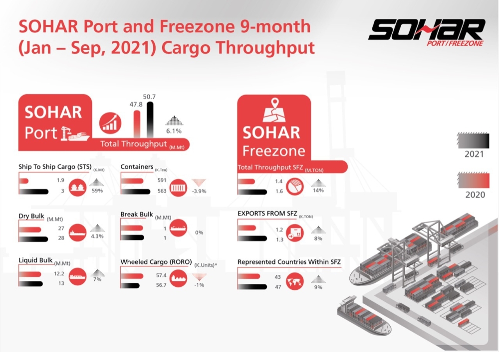 Sohar Port and Freezone makes progress despite global downturn - Oman ...