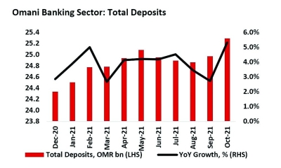 MSX ends week higher, supported by all sectors - Oman Observer