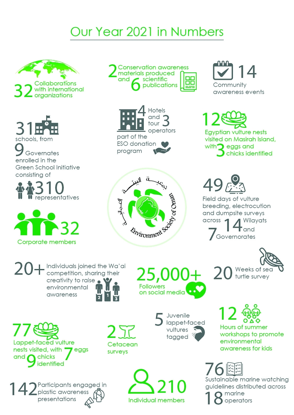 ENVIRONMENT SOCIETY OF OMAN ROUNDS OFF A SUCCESSFUL YEAR FOR ...