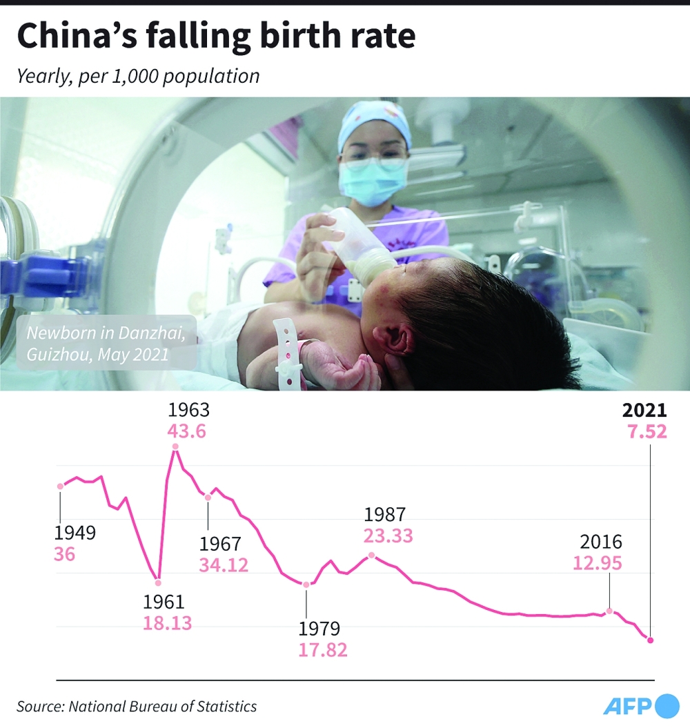 China’s birth rate drops to record low in 2021 - Oman Observer