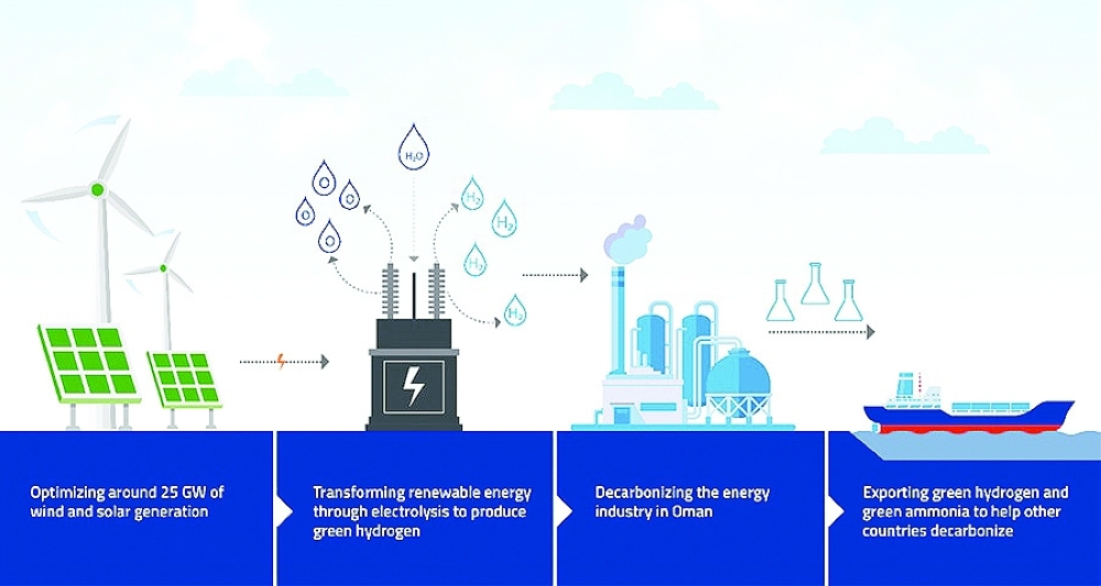 Worley wins contract to support Green Energy Oman project - Oman Observer