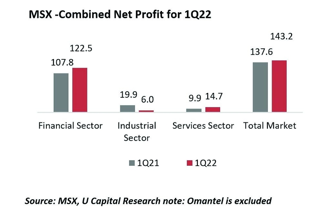 MSX closes the week lower - Oman Observer