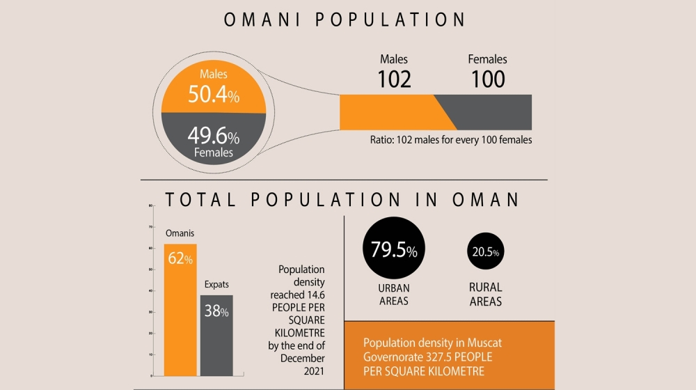 Oman sees 2.49% rise in population - Oman Observer