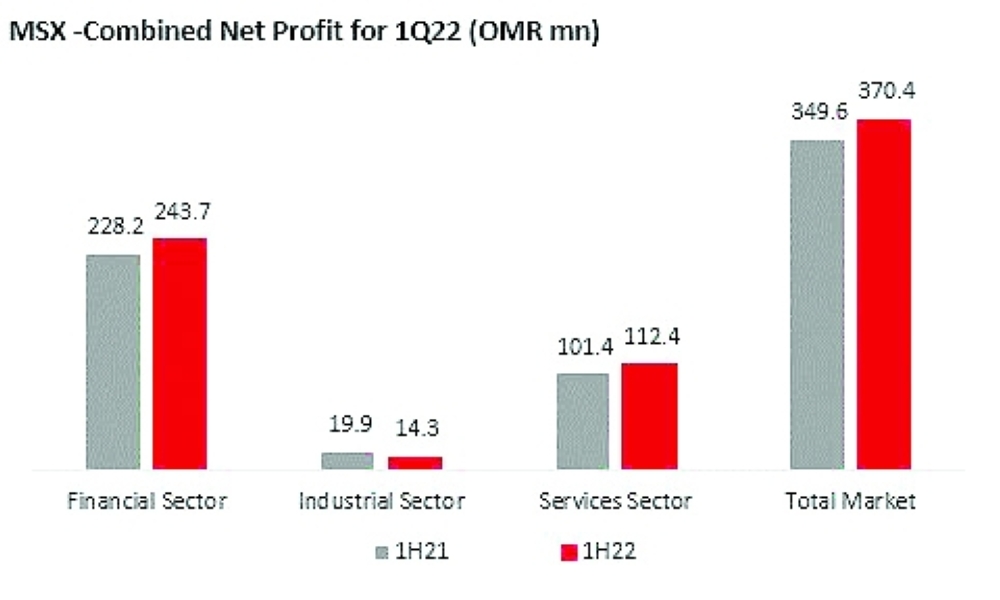 MSX Index climbs 10pc in July - Oman Observer