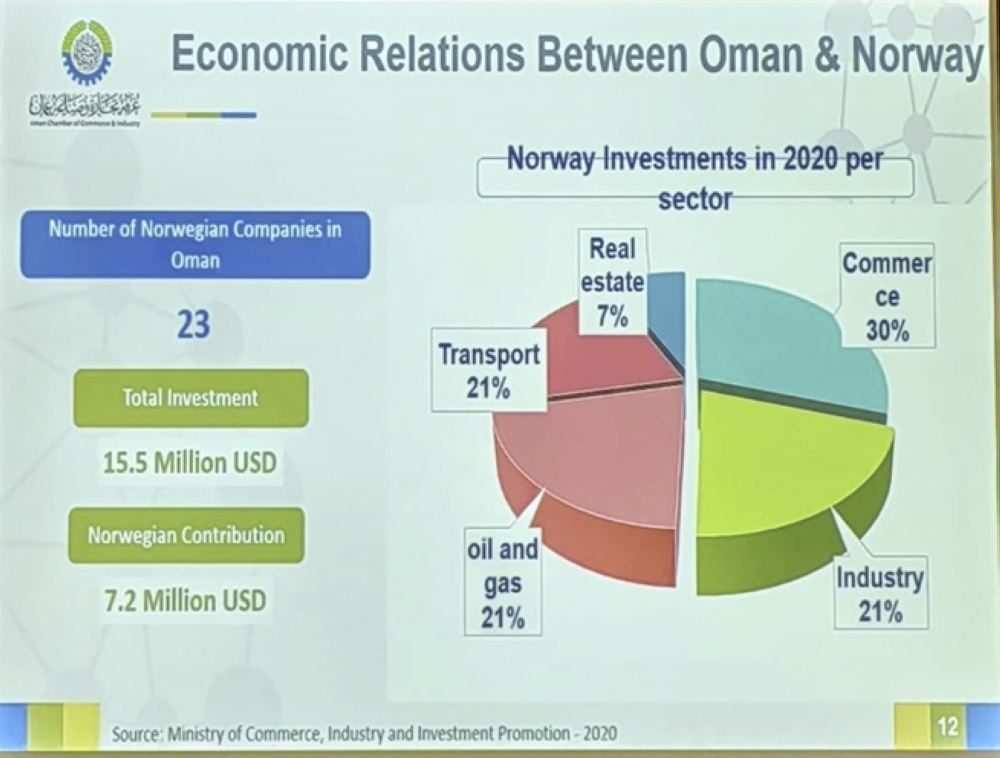 Oman-Norway Business Forum reviews trade and investment ties - Oman ...