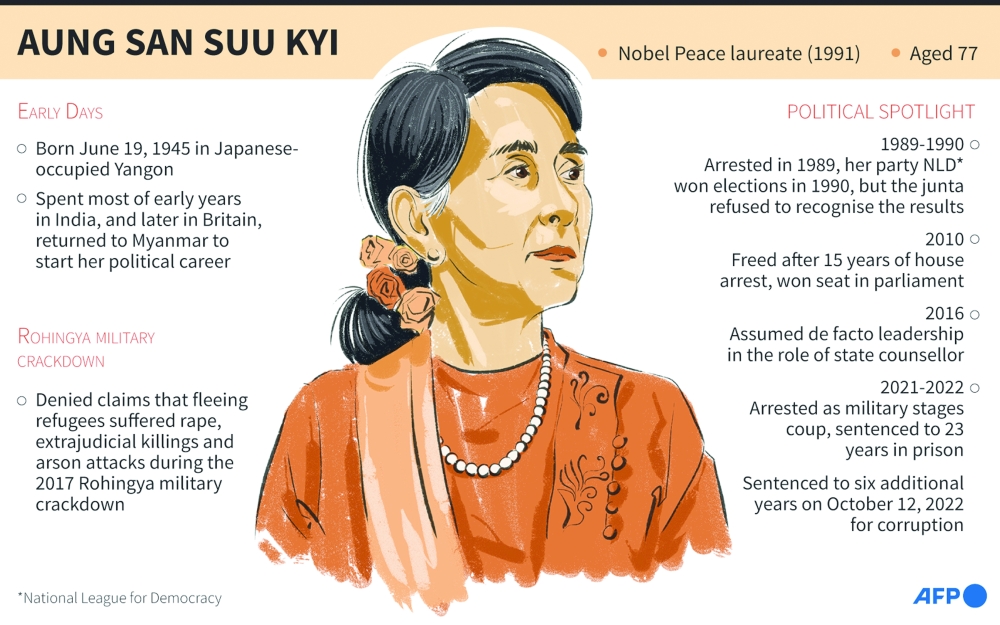 Suu Kyi faces 26 years in prison after new convictions - Oman Observer