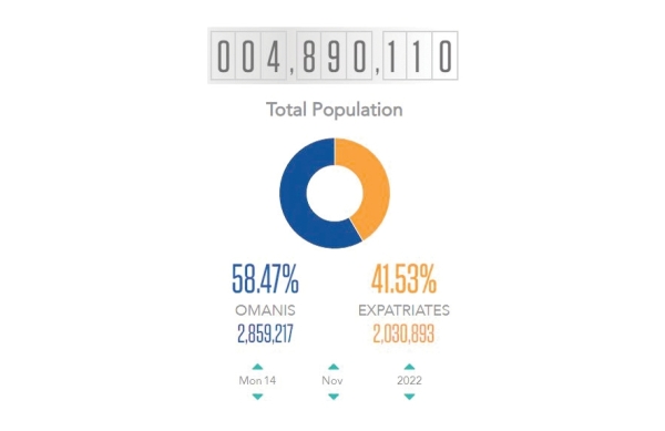 Population rises to 4.89 million - Oman Observer