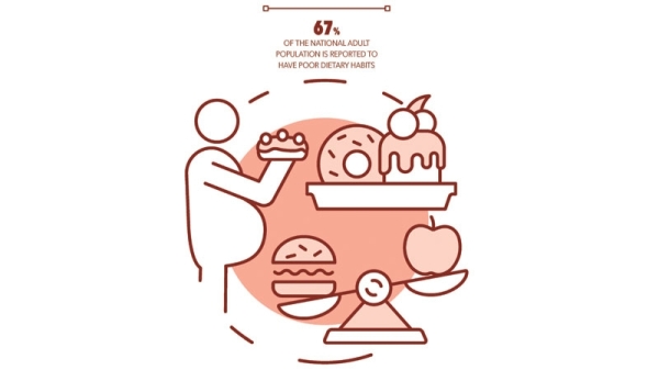 The risks of poor nutrition - Oman Observer