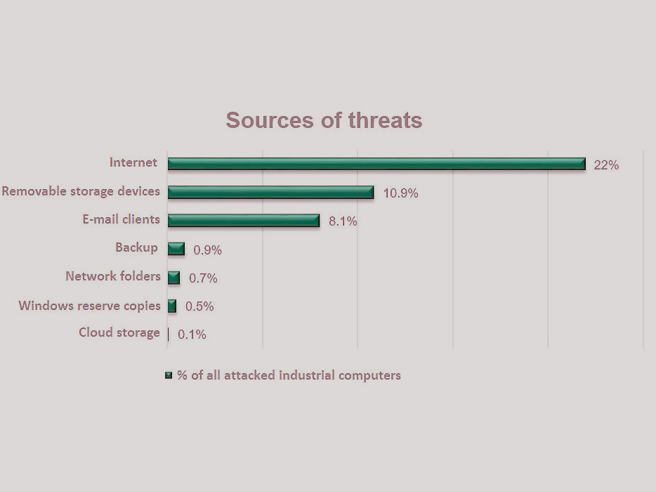 40 per cent of industrial computers globally faced a cyberattack ...