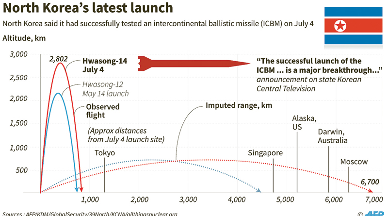 N Korea says first ICBM test successful - Oman Observer