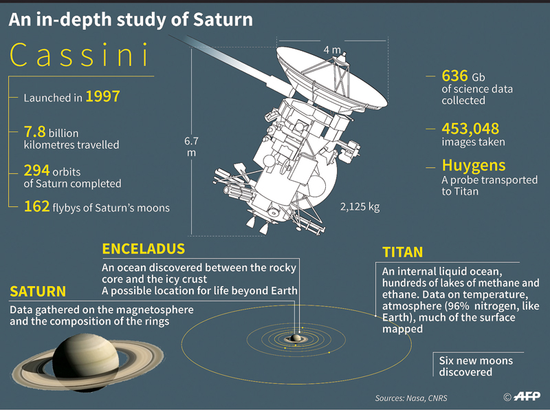Cassini readies final plunge into Saturn - Oman Observer