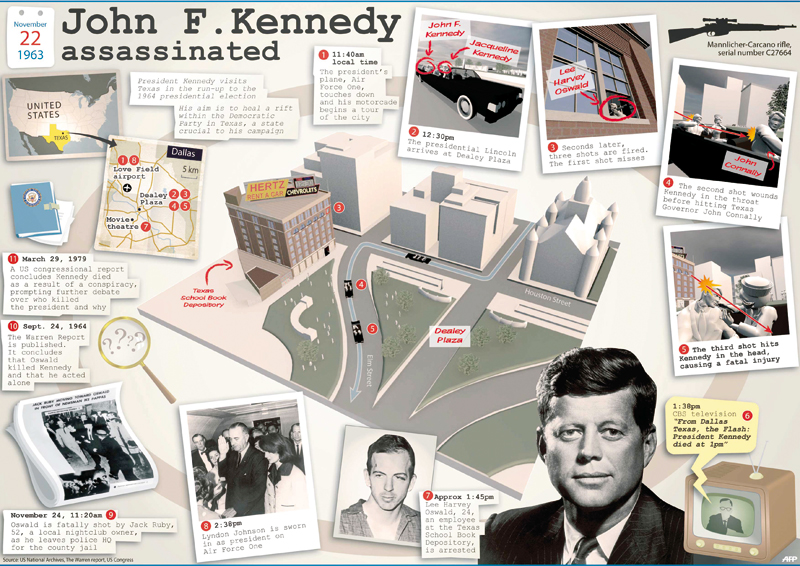 JFK files reveal mafia plots, FBI warning on Oswald - Oman Observer