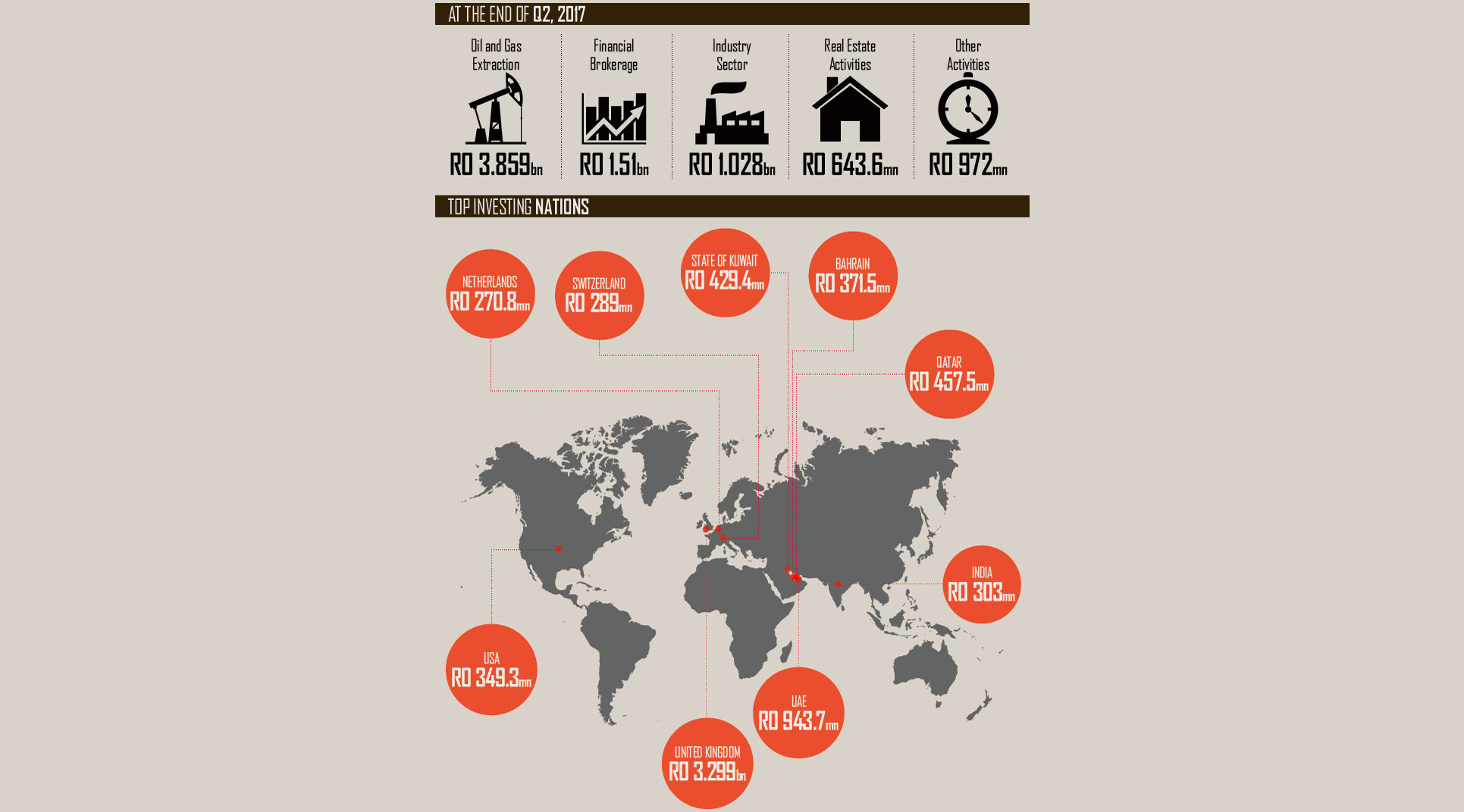 FDI crosses RO 8 billion - Oman Observer