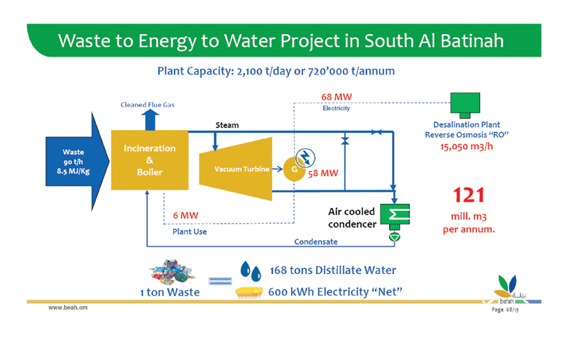 OPWP to study feasibility of first waste-to-energy project in Oman ...