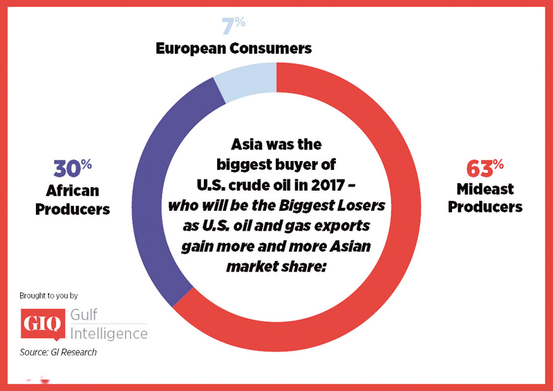 Rising US export share in Asia to hit Middle East producers hardest ...