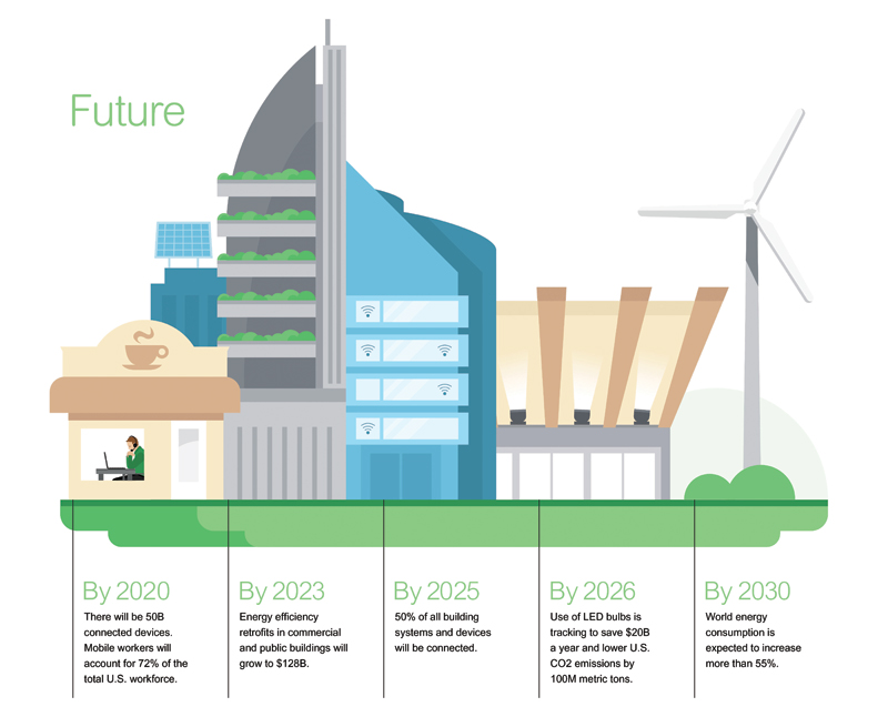 Leverage IoT to create smart buildings that unlock value - Oman Observer