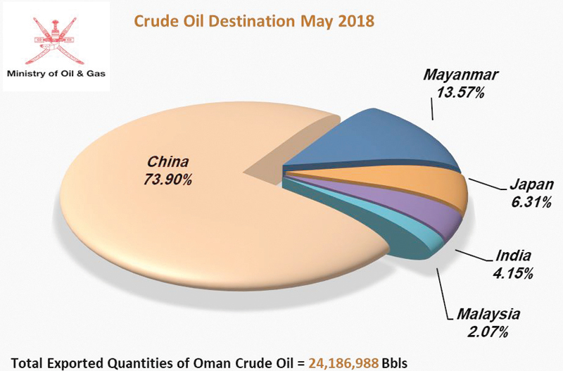 Myanmar emerges as key importer of Oman crude - Oman Observer