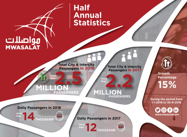 Mwasalat transports over 2.5m passengers till June - Oman Observer