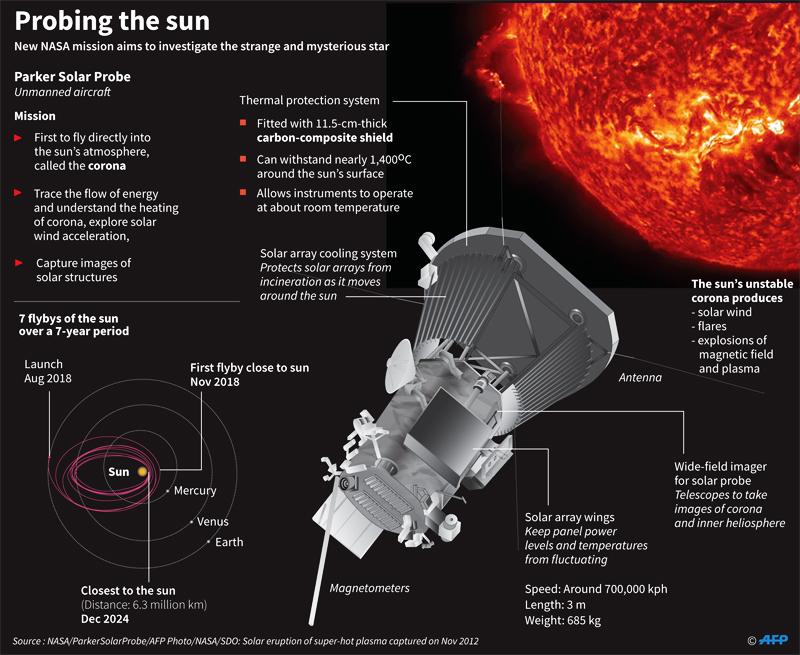 Nasa readies mission to Sun - Oman Observer