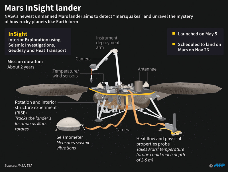 Nasa counts down to landing of Mars InSight - Oman Observer