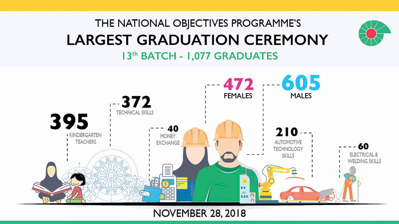 Record 1,077 Omanis graduate from National Objectives Programme - Oman ...