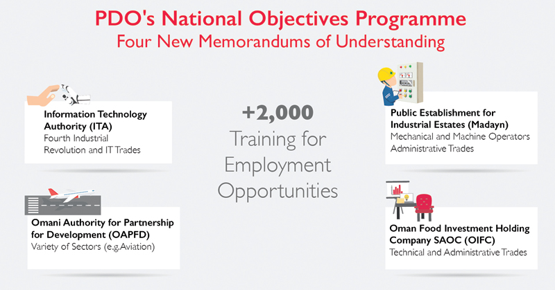 PDO to support training of over 2,000 Omanis for non-oil jobs - Oman ...