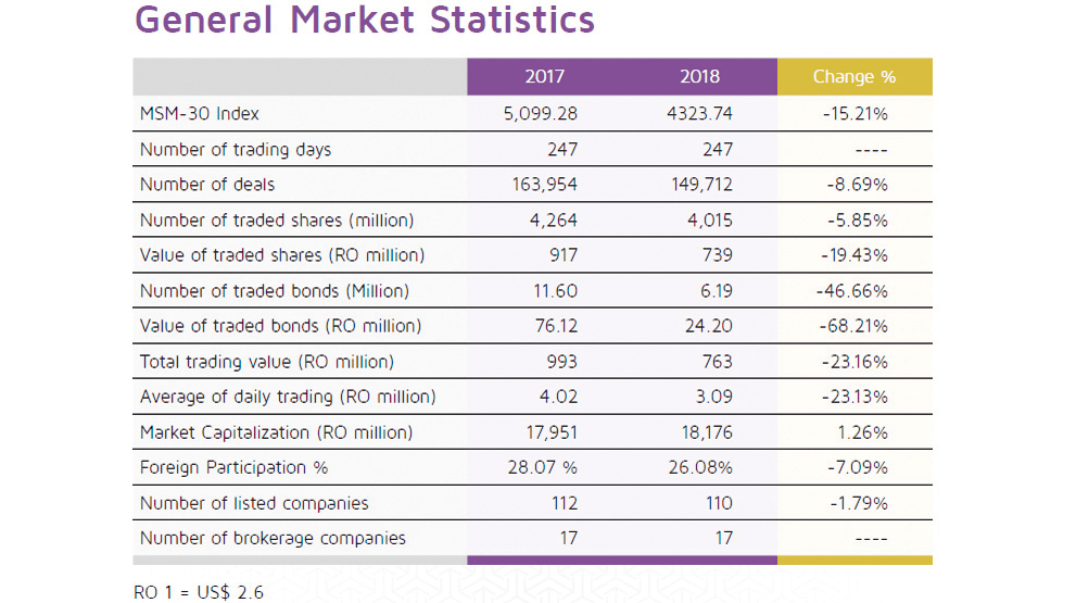 MSM market cap crosses RO 18 billion in 2018 - Oman Observer