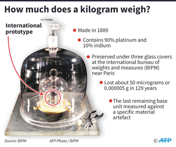 Mass movement: Scientists adopt new kilogram definition - Oman Observer