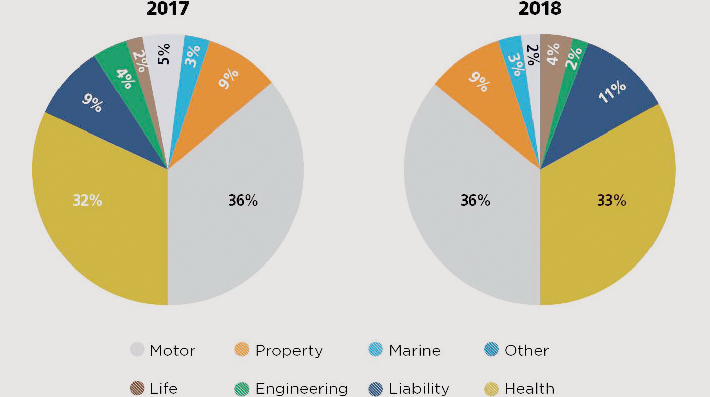 Insurance policies issued in Oman surpass 2 million mark in 2018 - Oman ...