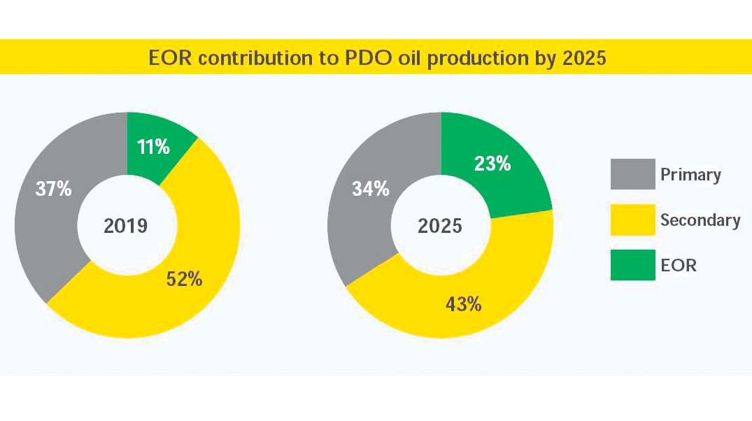 PDO tests new EOR technologies to harness hard-to-extract oil - Oman ...