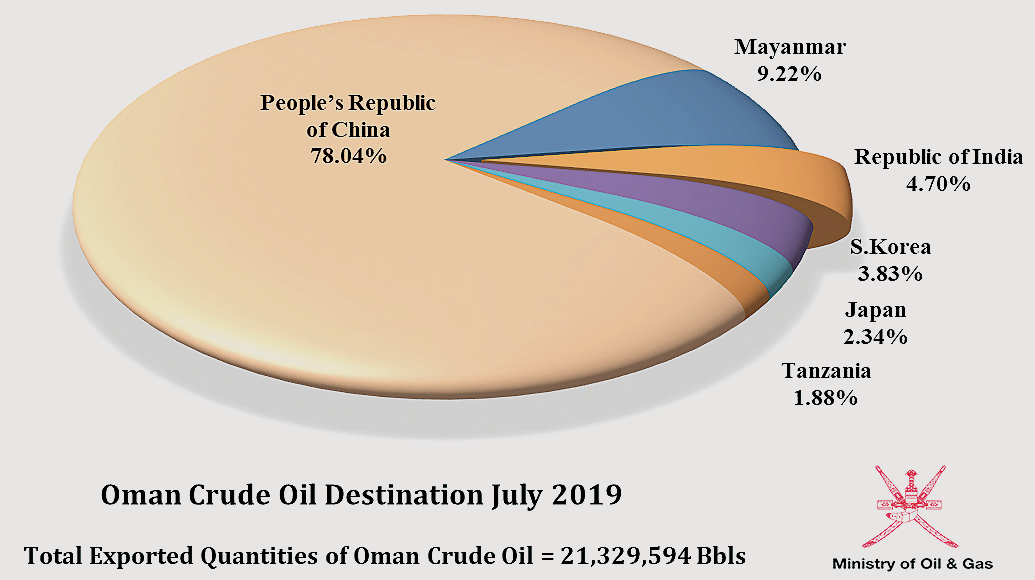 Myanmar’s share of Omani crude exports grows - Oman Observer