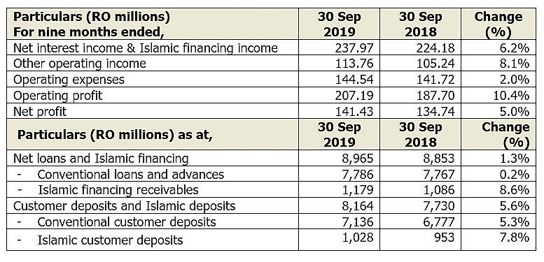 Bank Muscat posts RO 141.43m net profit - Oman Observer