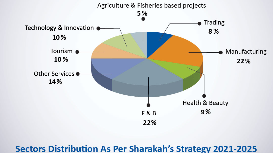 Sharakah launches new strategy to enhance SME support - Oman Observer